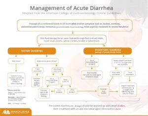 Acute Diarrhea Management & Treatment | Granite Peaks Gastroenterology