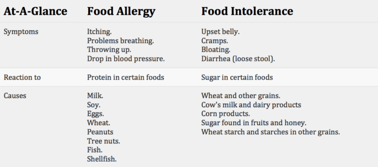 Is it a Food Allergy vs. Food Intolerance? What’s the Difference ...
